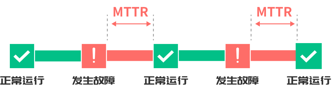 浅谈设备管理的关键指标——MTBF和MTTR-设备卫士