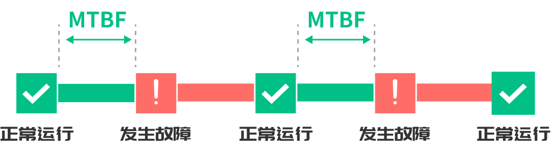 浅谈设备管理的关键指标——MTBF和MTTR-设备卫士